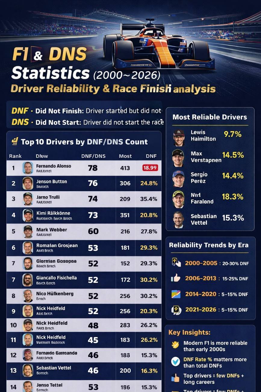 F1 DNF & DNS Stats Explained: Complete Formula 1 Retirement and Non ...